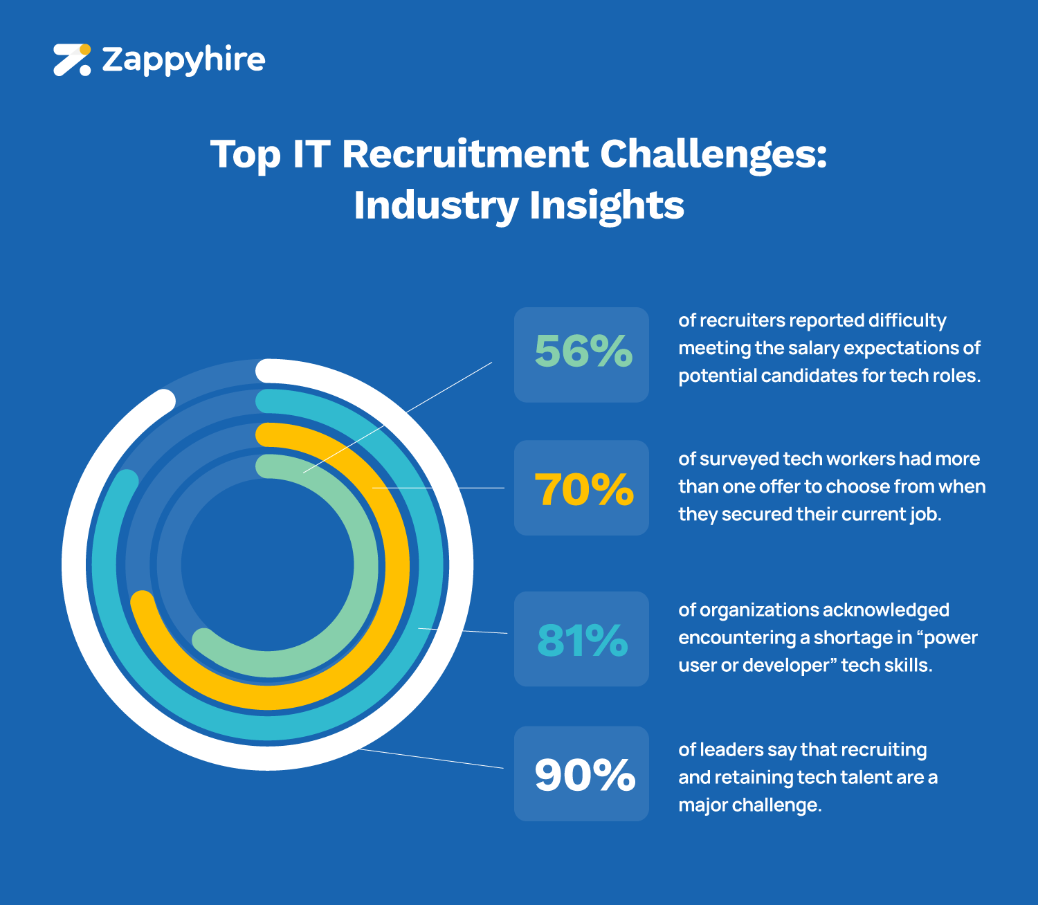 Top 7 IT Recruitment Challenges and Their Solutions
