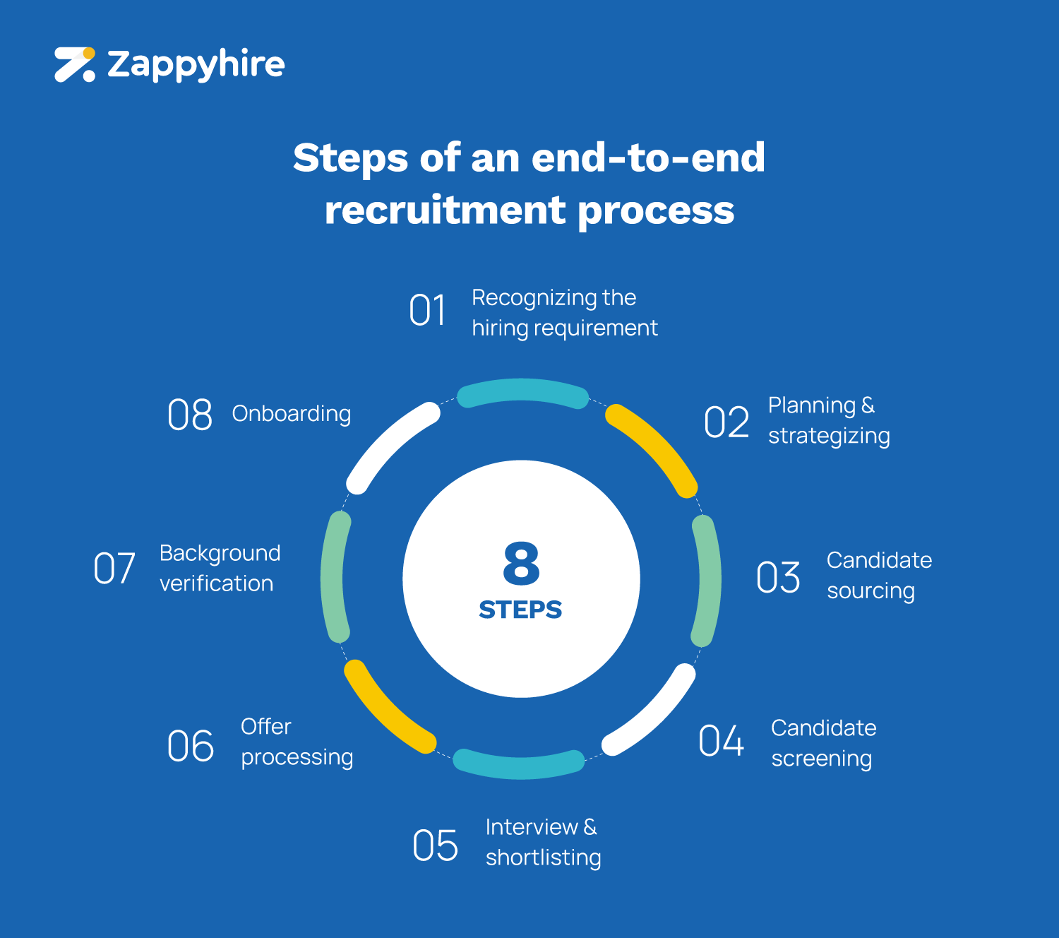 8 Crucial Steps of an End-To-End Recruitment Process